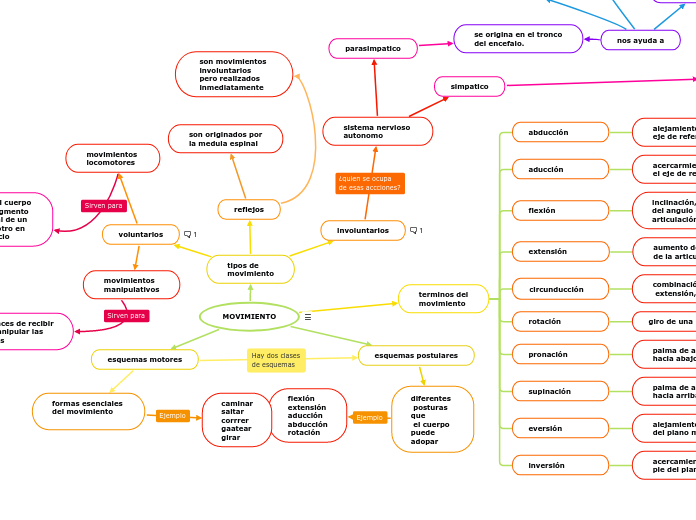 MOVIMIENTO - Mind Map